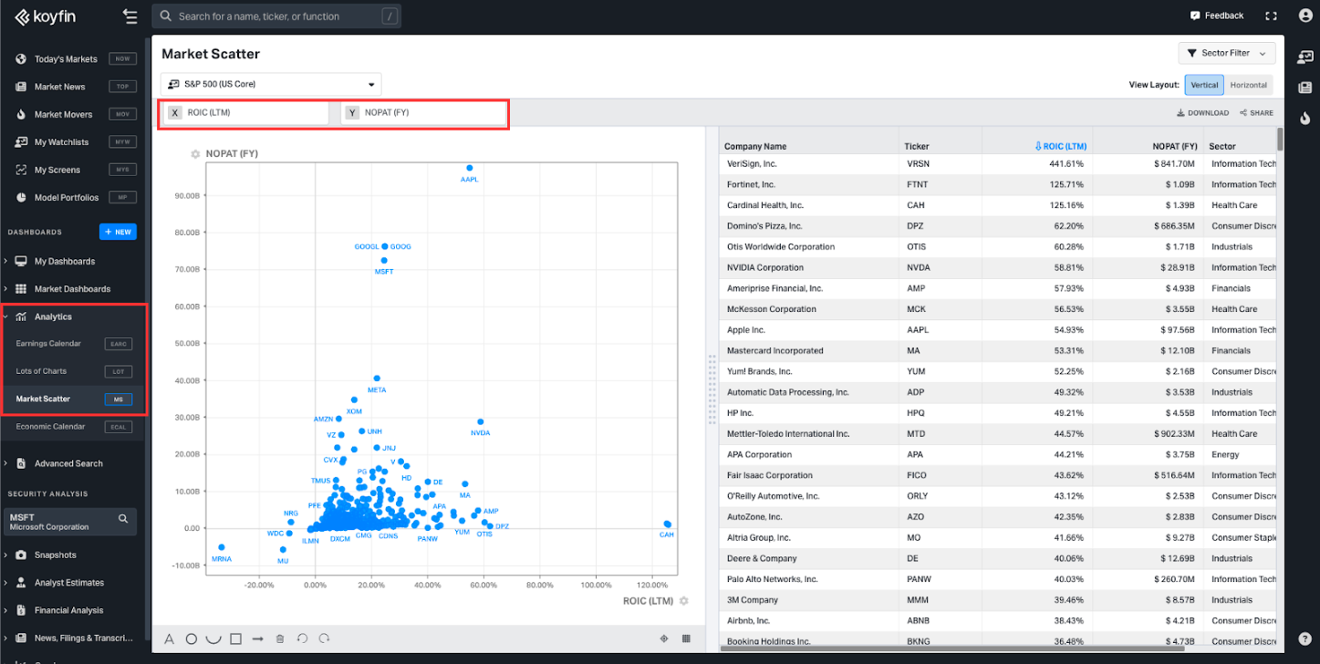 Return on Invested Capital (ROIC)