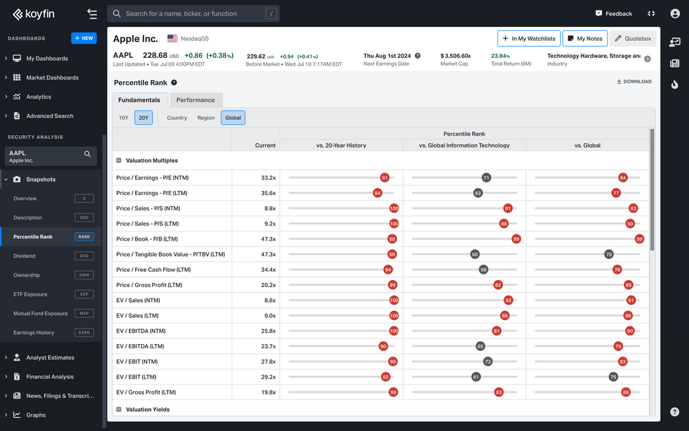 Global Equities, Fundamentals & Valuation
